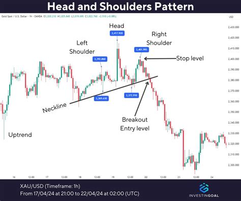 How To Trade Using Head And Shoulders Pattern
