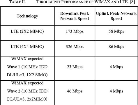Table I From Wimax Vs Lte An Analytic Comparison Semantic Scholar