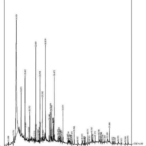 Chromatogram Of Ethyl Acetate Fraction Of Fruits Of T Chebula By Gc Ms