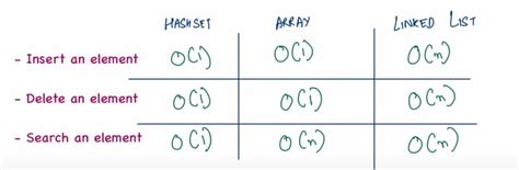 Md Razwan Niam On Linkedin Programming Datastructures Efficiency