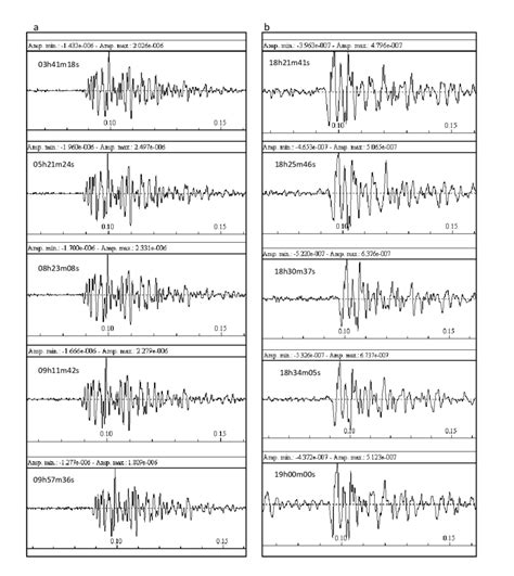 Example Of Multiplet Waveforms Recorded Before The Rock Fall At The