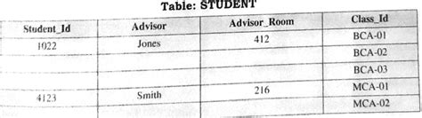 Difference Between Dbms And Rdbms Functional Dependency Types