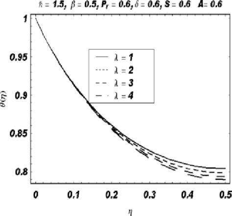 Temperature Field For Different Values Of λ For The Stretching Case
