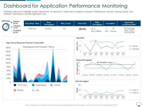 Dashboard For Application Performance Monitoring Cloud Computing Infrastructure Adoption Plan ...