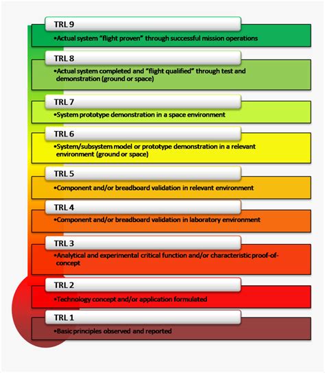 A Chart Of Nasa Tech Readiness Levels Technology Readiness Level Hd