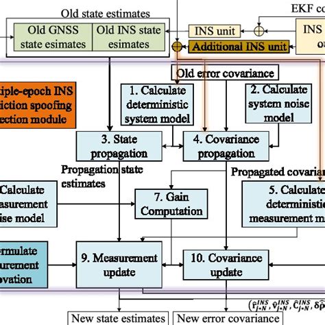 structure diagram of spoofing detection via multiple epoch ins