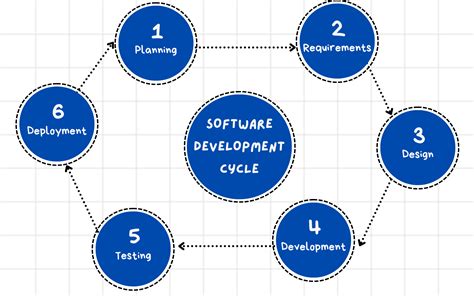 Software Development Lifecycle Sdlc A Complete Practical Guide Scrum Slate