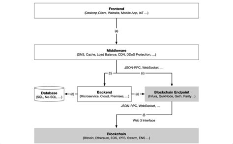 A Typical Architecture Of A Blockchain Based Cloud Application