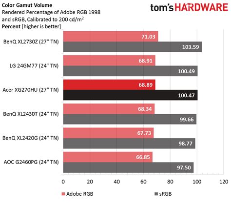 Acer Xg Hu Color Gamut And Performance