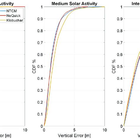 Cdf Of The Horizontal Positioning Error In Different Solar Conditions