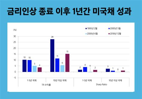 24년 투자 방향성 Part3 채권 시장 전망과 채권 투자 전략 삼성자산운용 블로그