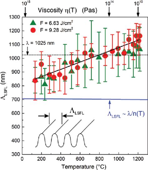 Figure 1 From Formation Of Laser Induced Periodic Surface Structures On Different Materials