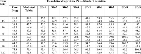 In Vitro Dissolution Data For Pure Drug Marketed Tablet And Solid