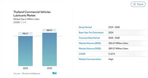 태국 상업용 차량 윤활유 시장 규모 점유율 및 산업 분석 태국 상업용 차량 윤활유 시장 규모 점유율 및 산업 분석
