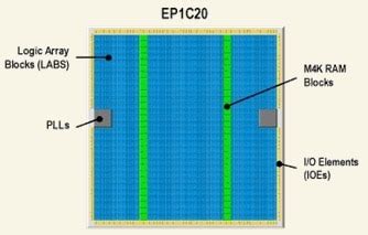 Altera Cyclone FPGA Architecture Overview Element Community