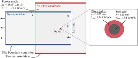 Numerical Model Geometry The Model Simulates Heat Transfer By Download Scientific Diagram