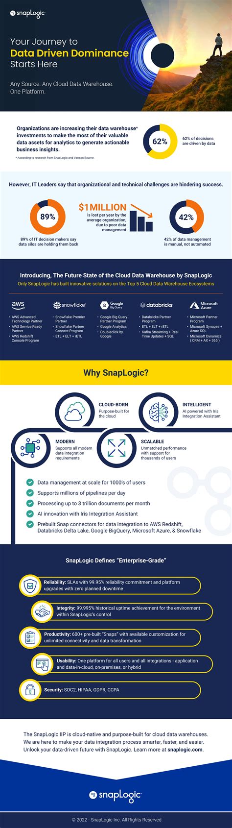 The Future State Of Cloud Data Warehouse Infographic Snaplogic