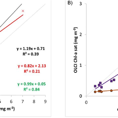 Comparison Between In Situ And Satellite Derived Chl A On The Northern