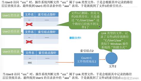 操作系统 文件管理空闲磁盘块的几种算法，文件的基本操作原理，文件共享（索引节点 硬链接、符号链接 软链接 文件保护 文件系统的层次结构 用于