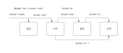 docker run과 docker create의 차이점