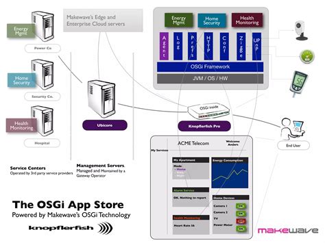 it was twenty years ago today building an osgi based smart home