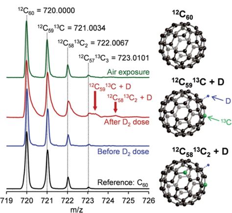 Buckyballs Hydrogen Spillover Effect At Ambient Temperature Observed