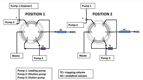 figure 2 from multidimensional lc ms ms enables simultaneous