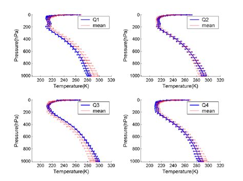 Mean Temperature Profiles For Seasons In Comparison To Mean Profile For Download Scientific