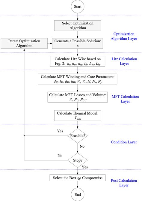 Flowchart Of The Mft Optimisation Procedure Download Scientific Diagram