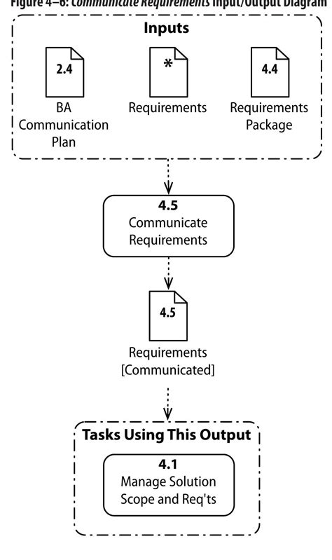 Business Analysis Communication Plan Defines What