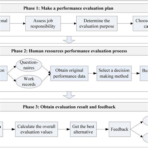 Framework Of Performance Evaluation Download Scientific Diagram