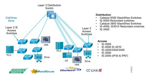 Networking And Security In Industrial Automation Environments Design And Implementation Guide