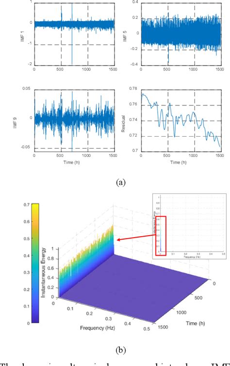 Figure 4 From A Hybrid Method For Remaining Useful Life Prediction Of