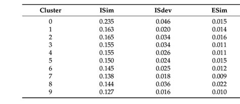 Result Parameters Of Bi Clustering Download Scientific Diagram