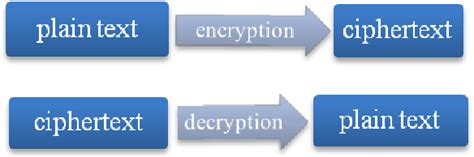 figure 1 from crypt arithmetic stego based encryption algorithm for