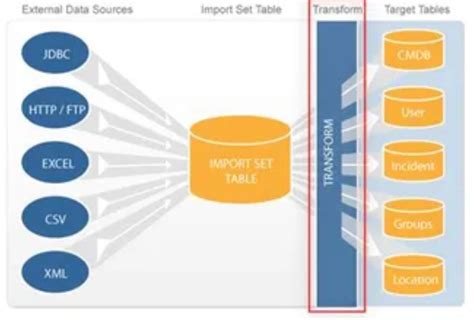 servicenow transform maps a powerful tool for transforming data