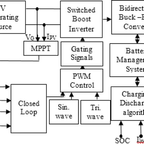 Flow Chart For The Battery Charging Discharging Algorithm Download