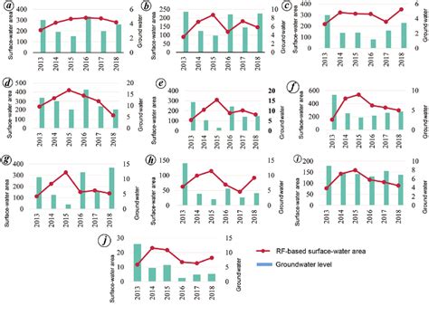 District Wise Estimation Of Surface Water Area Sq Km Using Rf Download Scientific Diagram