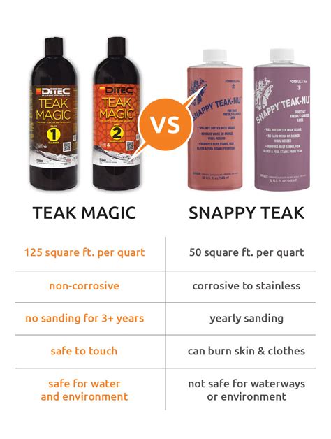 Teak Magic 32 Oz Bottles Ditec Preservation Marine
