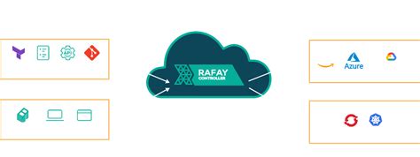 Kubernetes Add Ons And Integrations Rafay