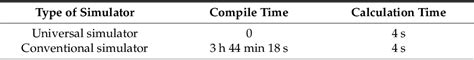 table 1 from a universal design of fpga based real time simulator for