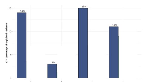 R How To Plot Subsequent Bars In A Bar Plot With Ggplot2 Stack Overflow