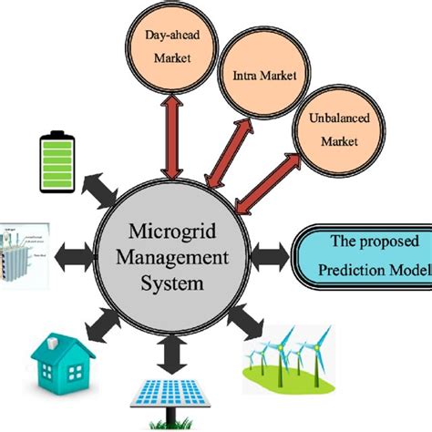 Schematic Diagram Of The Microgrid Download Scientific Diagram