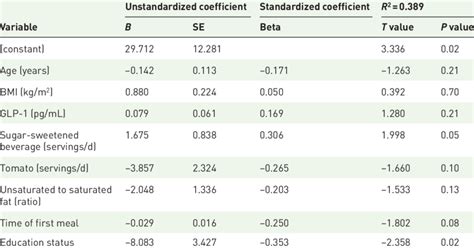 results from multivariable linear regression modeling for the outcome