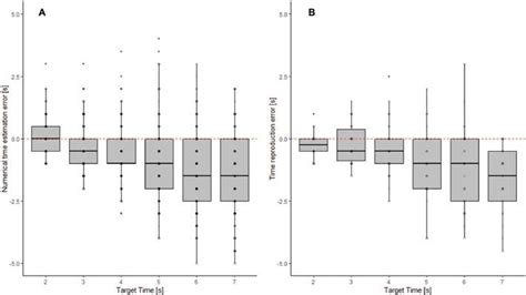 panel a shows the numerical time estimation error and panel b the time