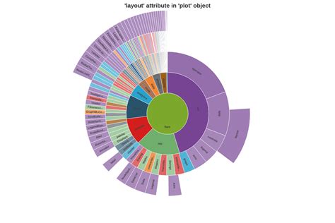 Sunburst Chart ZingChart