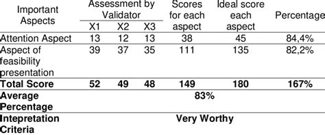 Recapitulation Of Results Of Media Expert Validation Download