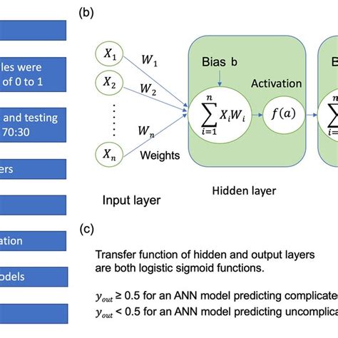 A Data Preprocessing Processes For Training And Testing The
