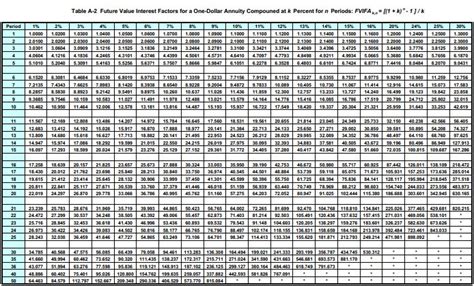 68 Tabel Bunga Present Value Interest Factor Tabel