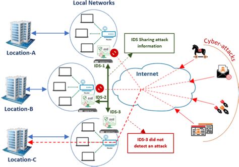 A Coordinated Ids Solution For Improved Attacks Detection Download Scientific Diagram